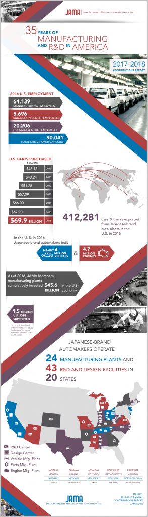 JAMA Report: 35 Years of Manufacturing and R&D in America