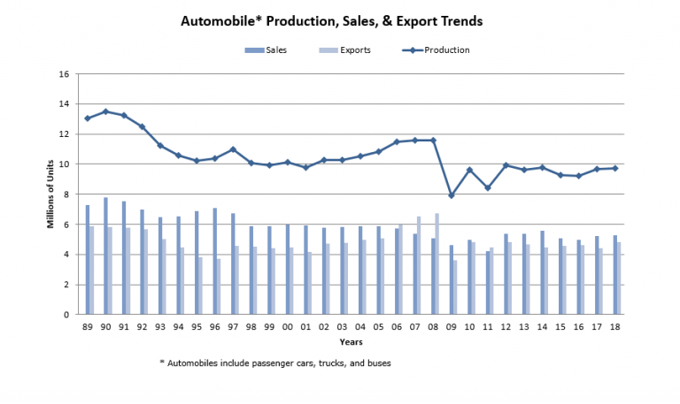 Japan Industry Auto Data - Trends