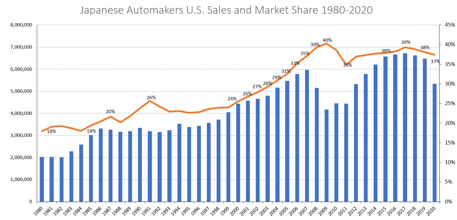 Japan Industry Auto Data - Trends