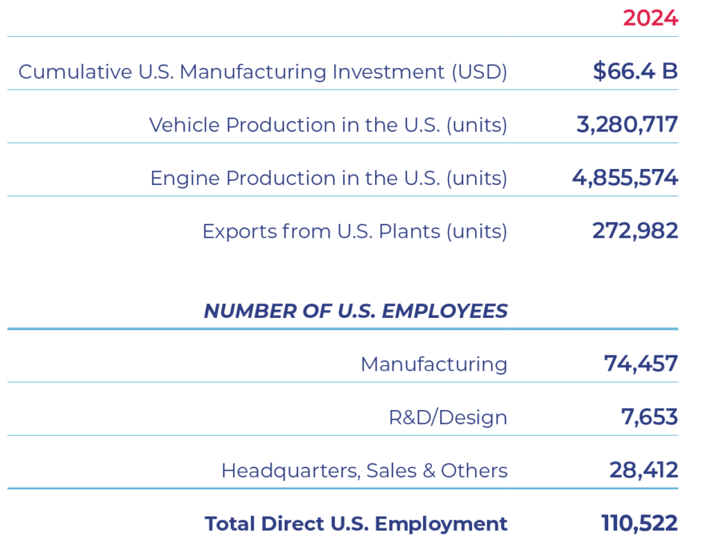 Release Shows JAMA Members’ Significant Investment in the U.S.